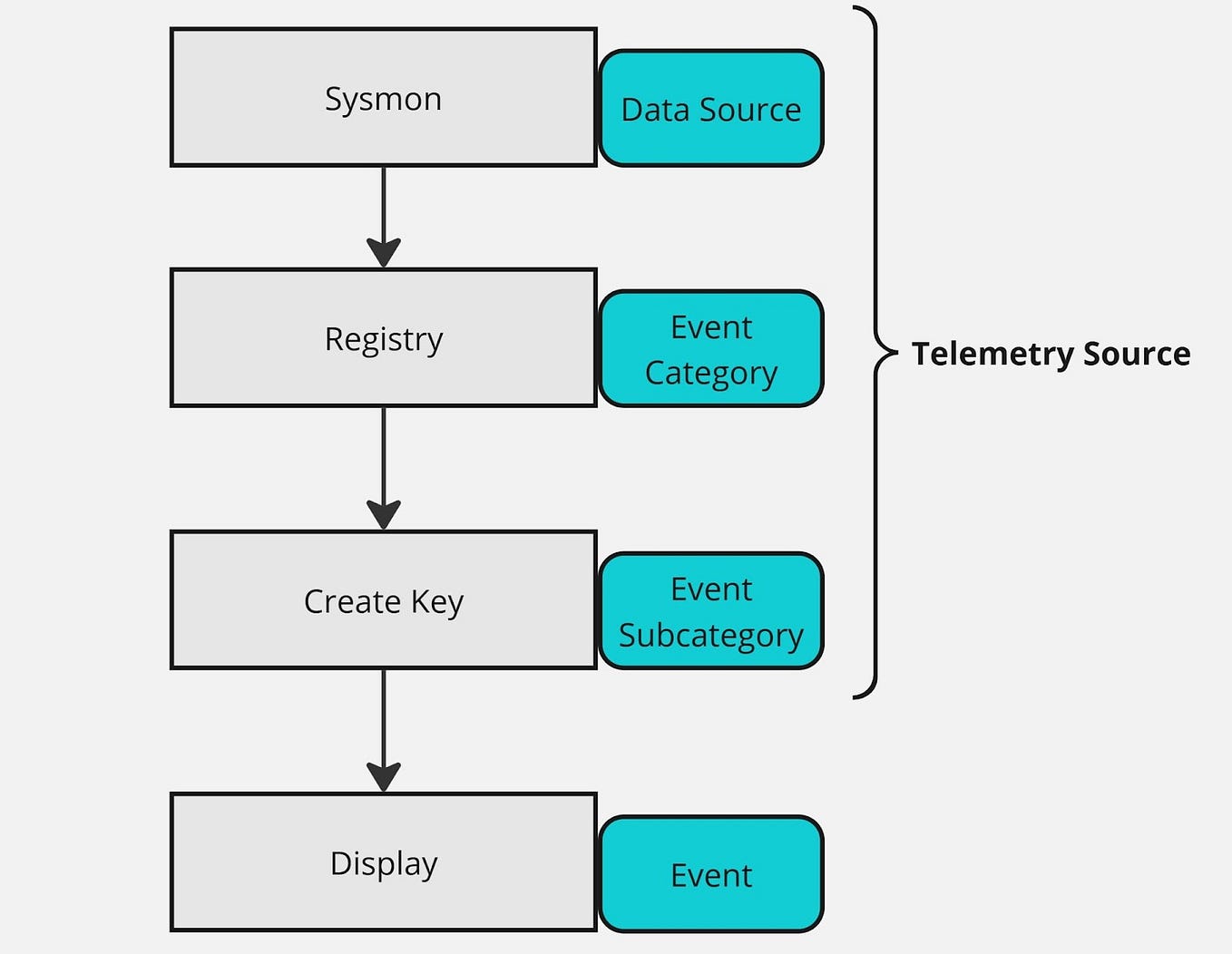 Detection Engineering — False Positives, False Negatives and Mis-Detections | by Mitch Edwards ...