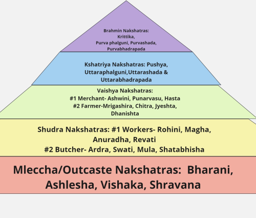 Nakshatra Gana — Deva, Rakshasa, Manushya | by Making Spirituality Real ...