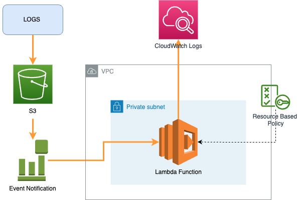 Export Aws Dynamodb Data To S3 On A Recurring Basis Using Lambda By Wong Xin Wei Medium 4396