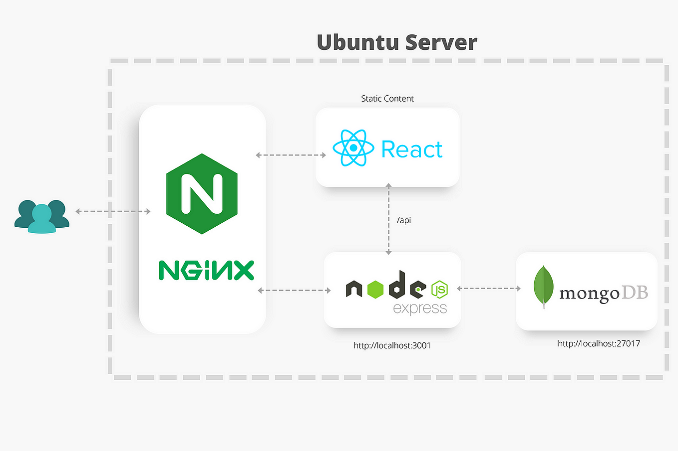 Implementing CI/CD Pipeline for a MERN Stack Application Using GitHub ... Implementing CI/CD Pipeline for a MERN Stack Application Using GitHub ...