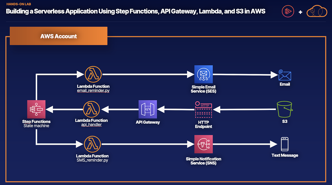 Creating a Static Website Using Amazon S3 | by Hanad | Medium