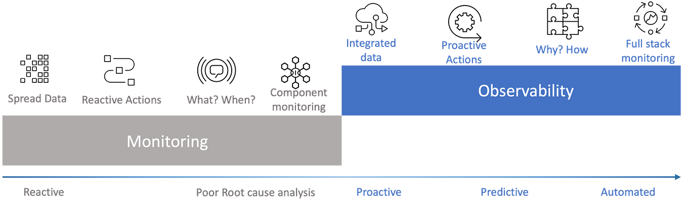 A Practical Guide to Observability in DevOps | by Magsther | FAUN — Developer Community 🐾