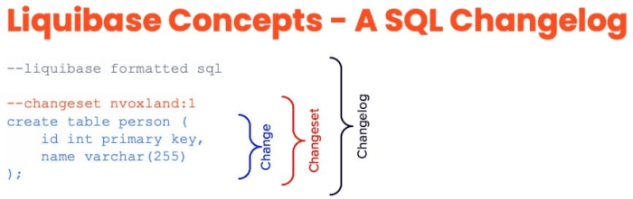 Using Liquibase with Spring Boot Tutorial | by Catherine Edelveis | Medium