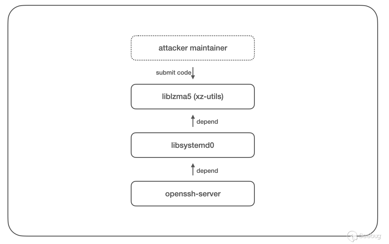 Php Fpm Remote Code Execution Vulnerability Cve 201911043 Analysis 7805