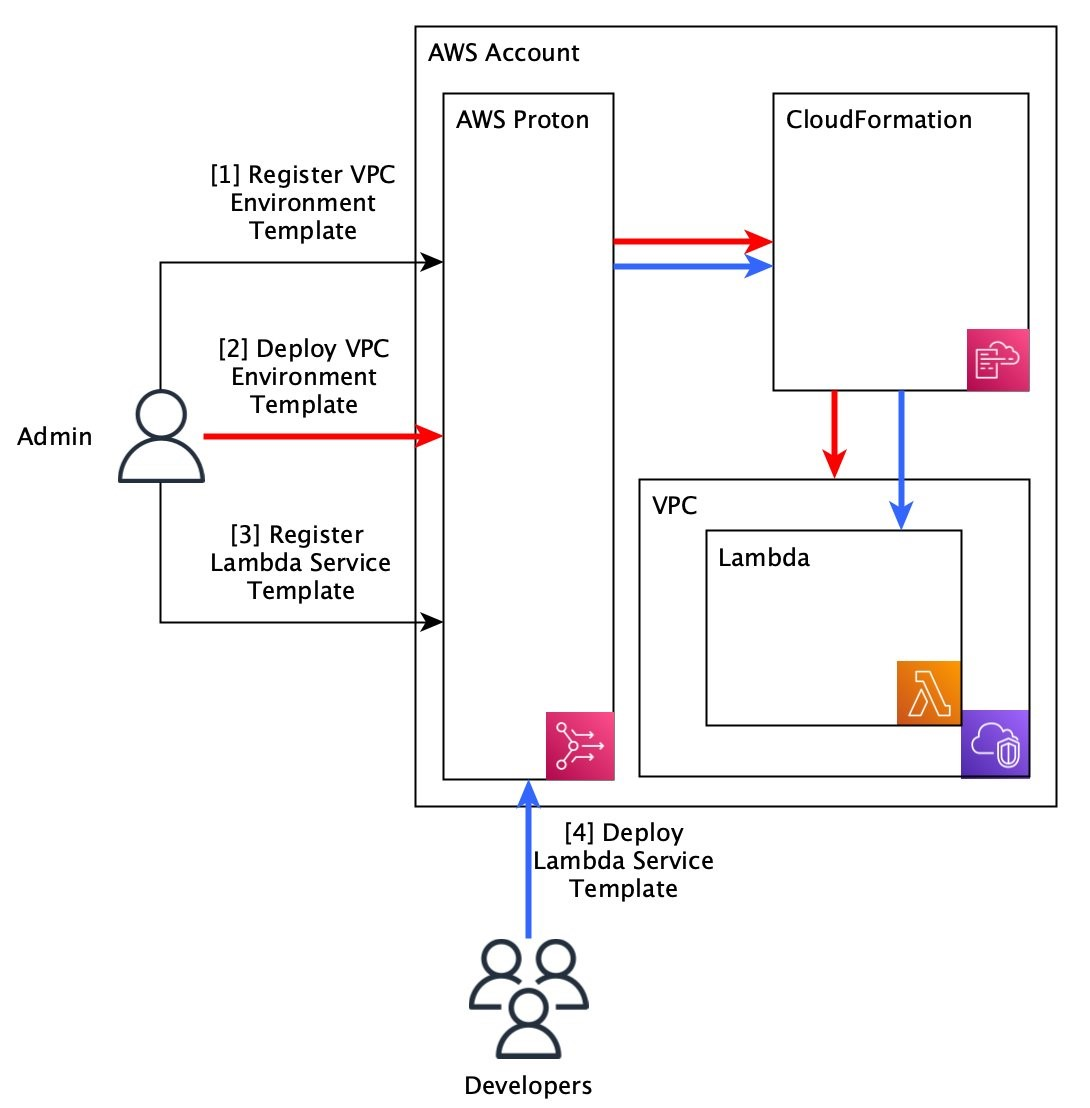 Aws Step Functions Creating A ‘busy Waiting Flow To Wait For Successful Lambda Executions