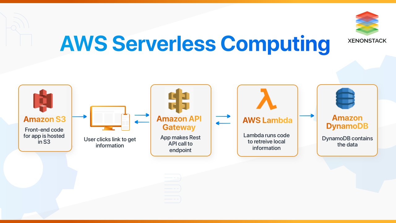From Web Scraping to AWS Cloud : Building an End-to-End Data Collection Pipeline | by Apoorva ...