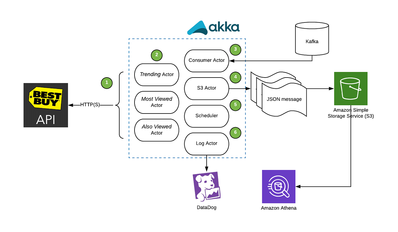 Anomaly Detection Using Spark Structured Streaming And Spark Ml On