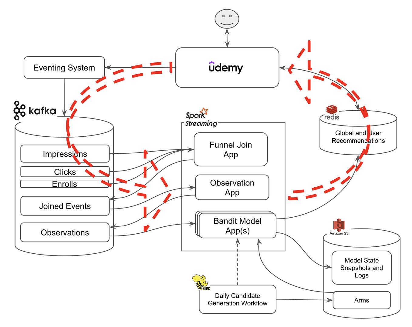 Delivering ML Products Efficiently: Utilizing Spark To Go Beyond Single ...