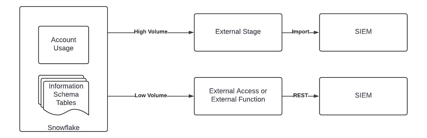 Snowflake Logging And Tracing Deep Dive Exploring Trace Trees By Tom Monk Snowflake Builders