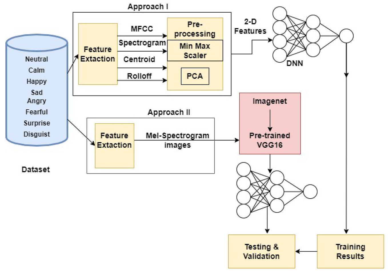 Comparison and Architecture of pre-trained model (VGG-16, VGG-19 ...