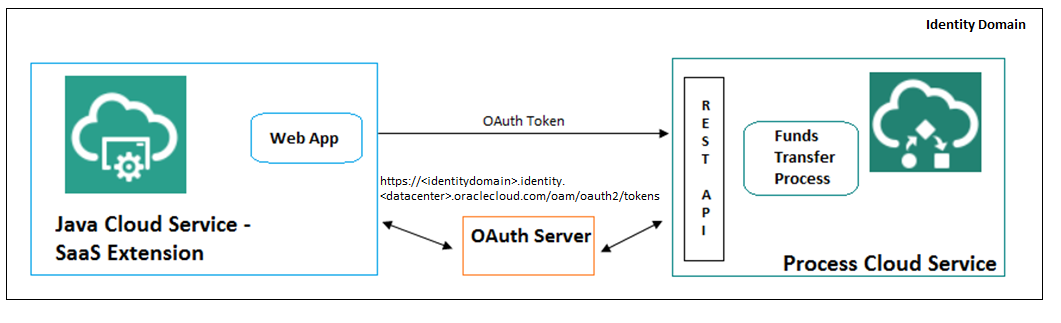 Enabling distributed logging and tracing in Microservices on Oracle Cloud | by venkat y | Medium
