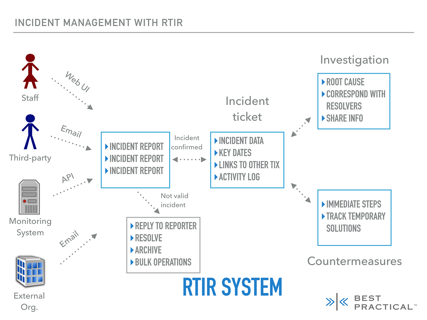 Incident Response in Cloud vs. Traditional Environments: Key ...