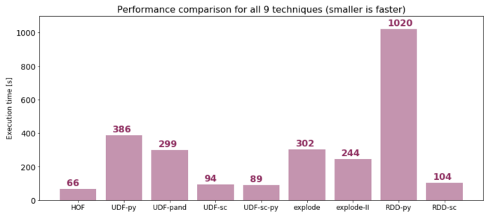 High-performance Inferencing with Transformer Models on Spark | by ...