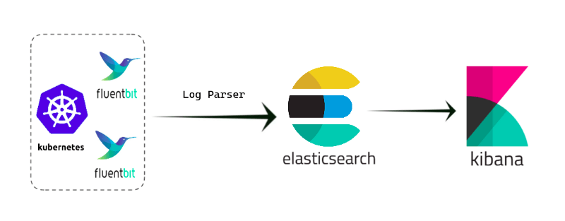 Implementing Production-Ready Observability with Elastic Stack and OpenTelemetry Collector | by ...