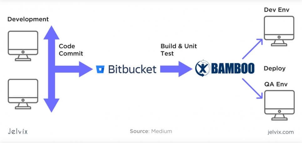 A complete CI/CD using Bitbucket Pipeline with proper example(Part 3) | by Partha Pratim ...