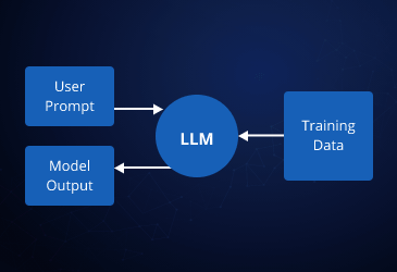 How does LLM work on AI platforms | by Mithilesh Biradar | Medium