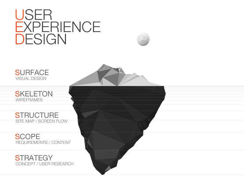 The UX Design Success Ladder: Achieving Meaningful Product Design | by ...