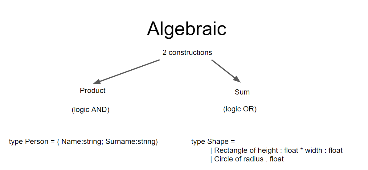 Comprehensive data validation in Functional Programming — A case study | by Anzori (Nika ...