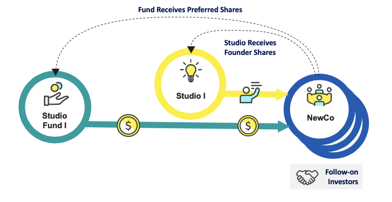 Venture Studio Value Creation: Studios vs. VC Funds | by John Carbrey ...