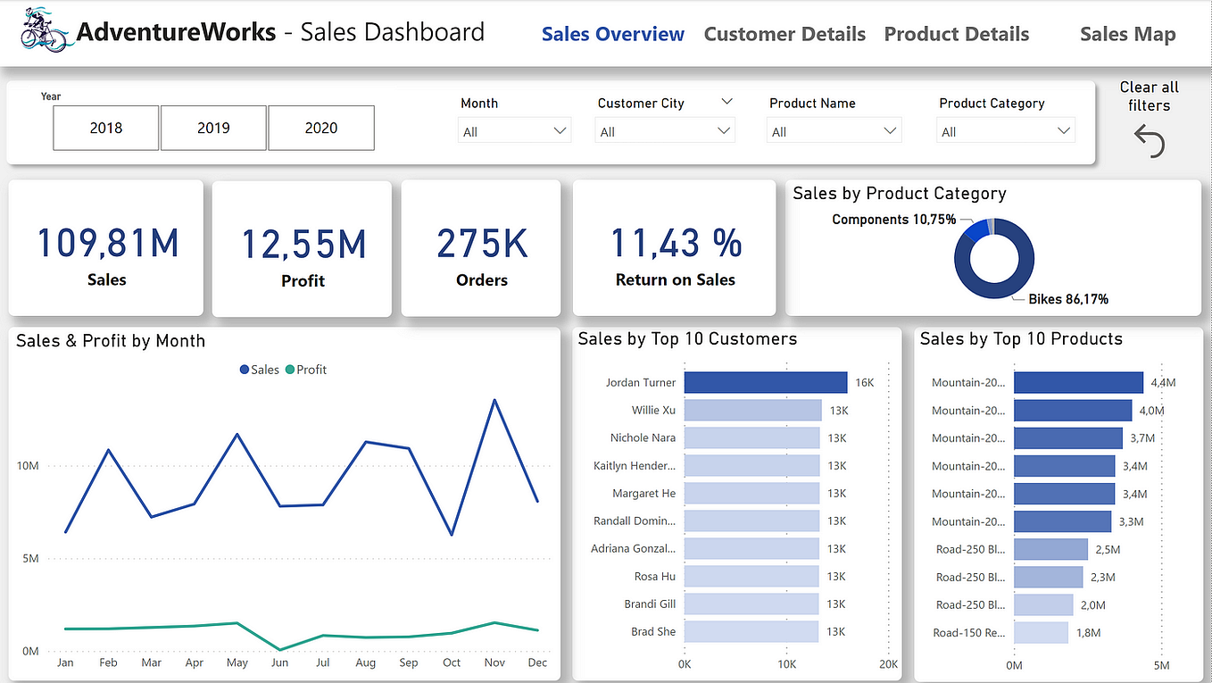 Power BI Data Analysis End to End Project | by Haq Nawaz | Dev Genius