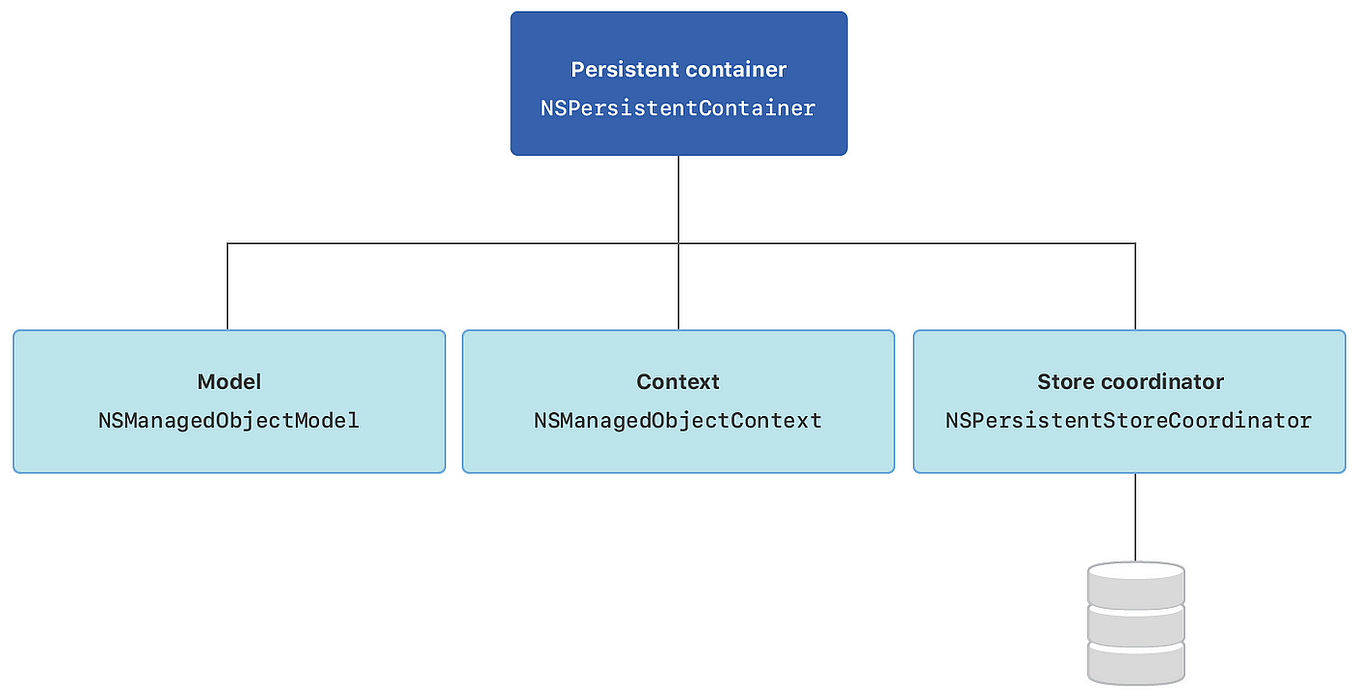 UML Class Diagram Relationships, Aggregation, Composition | by Niraj Paul | Medium