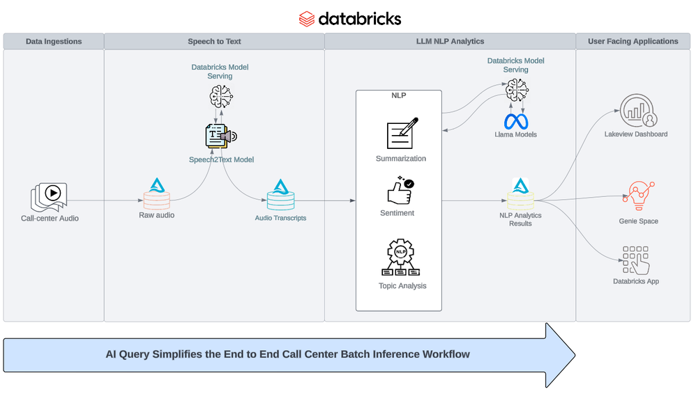 Build Multi-agent Apps with Databricks & OpenAI | Medium