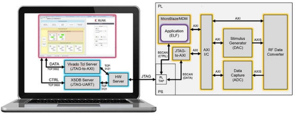 RF Data Converter Software Drivers — Really Foolproof, not Really ...
