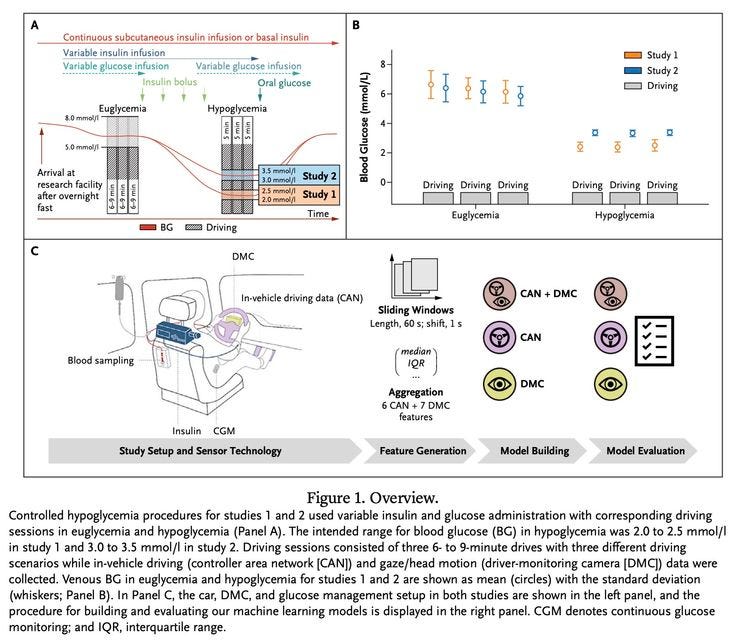 Meta研究員Martin Signoux所述的大型多模態模型（Large MultiModel, LMM）將是2024年後醫學研究的主流趨勢 ...