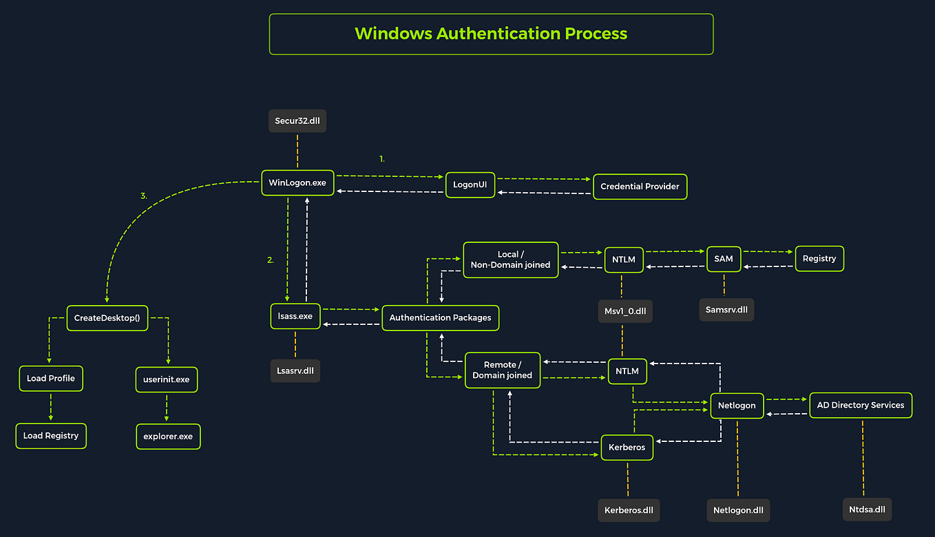 Understanding Session Key, Ticket Granting Ticket and Service Principal ...