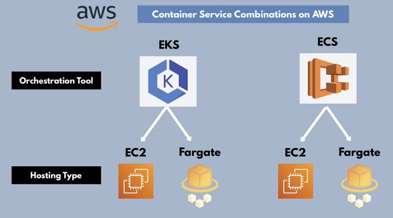 ECS vs EKS in AWS: What’s the Difference and When to Use Each? | by Sam Nathan | In a Byte Size ...