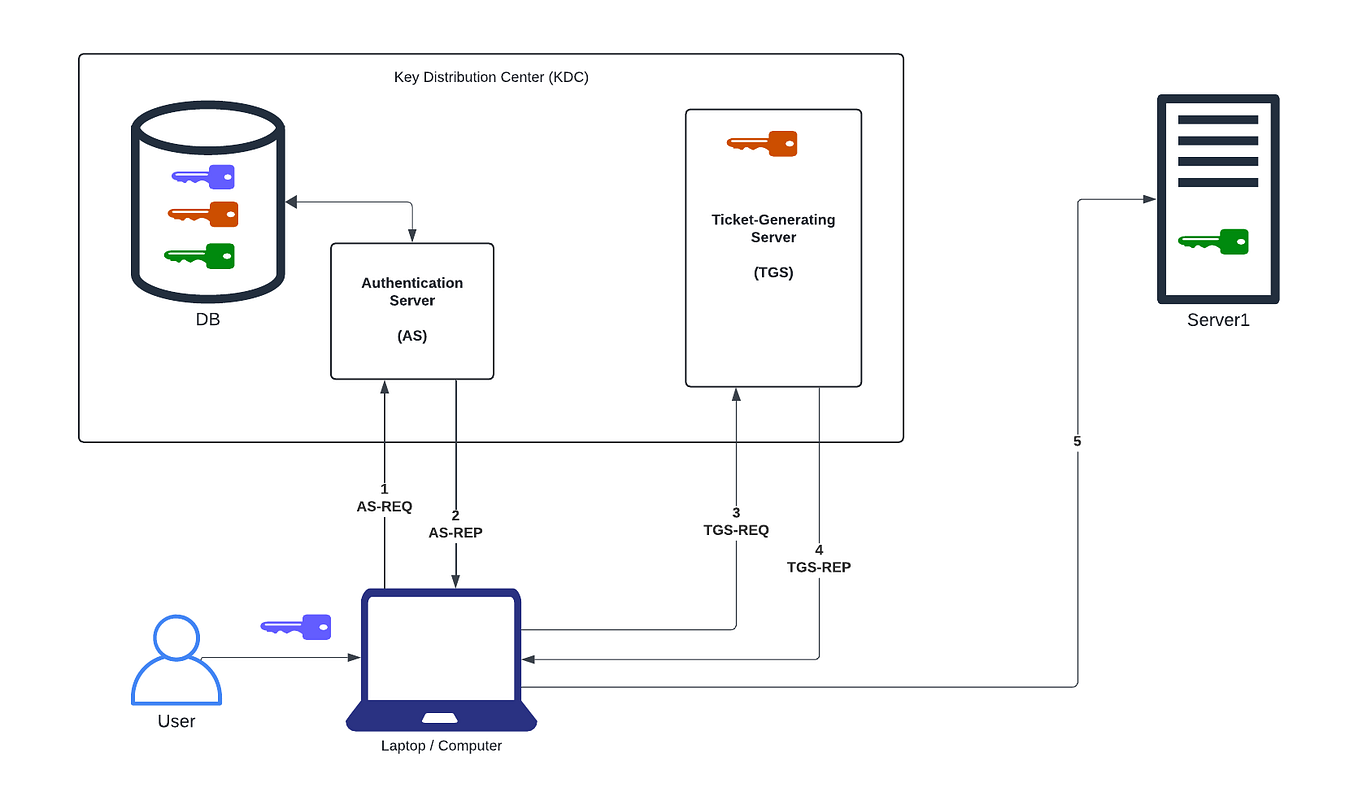 Understanding Multi Factor Authentication Mfa And One Time Password Otp Algorithms By