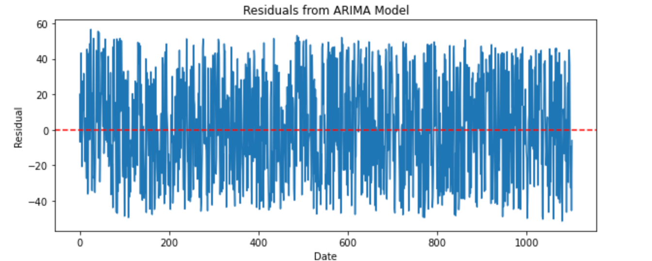 Lstm Model For Stock Market Forecasting A Step By Step Guide By Tarunvel V S Medium