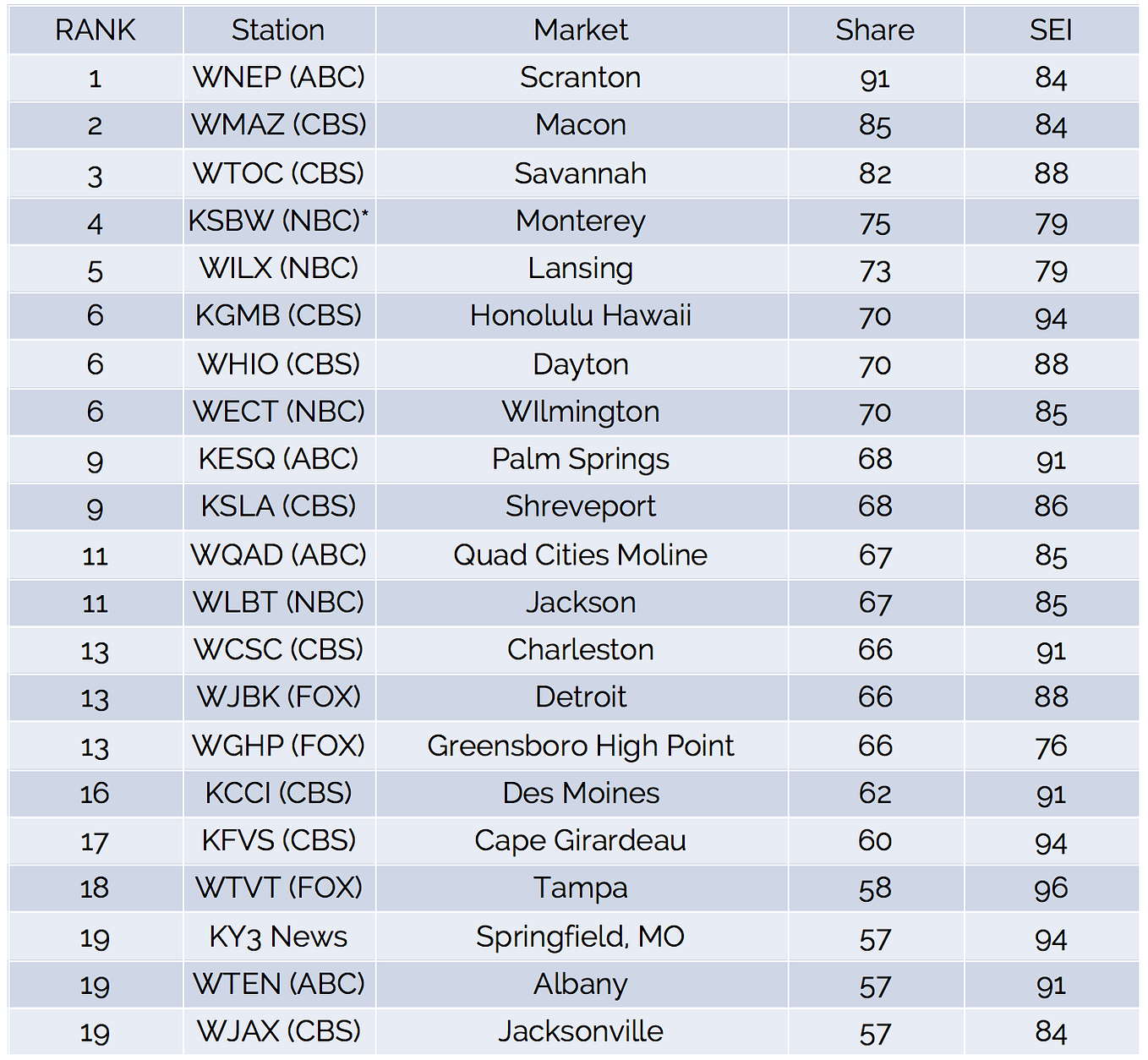 September Power Rankings: Most Dominant Local TV News Stations On ...