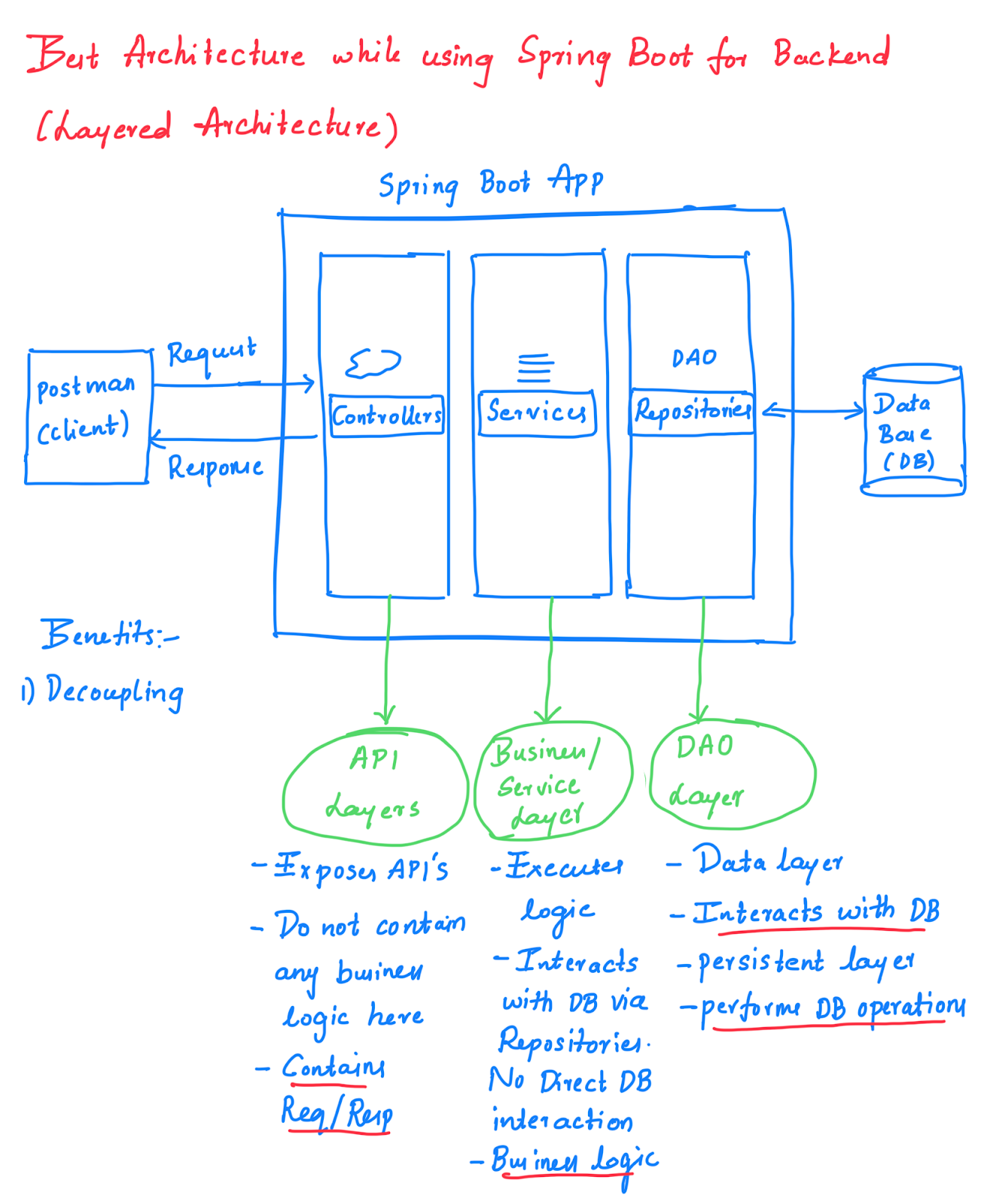 Life Cycle of a bean and Dependency Injection(DI) in Spring Boot | by Niharika | Medium