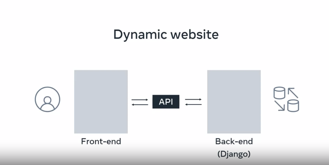 Desarrollo De Api Restful Con Python Django Y Django Rest Framework