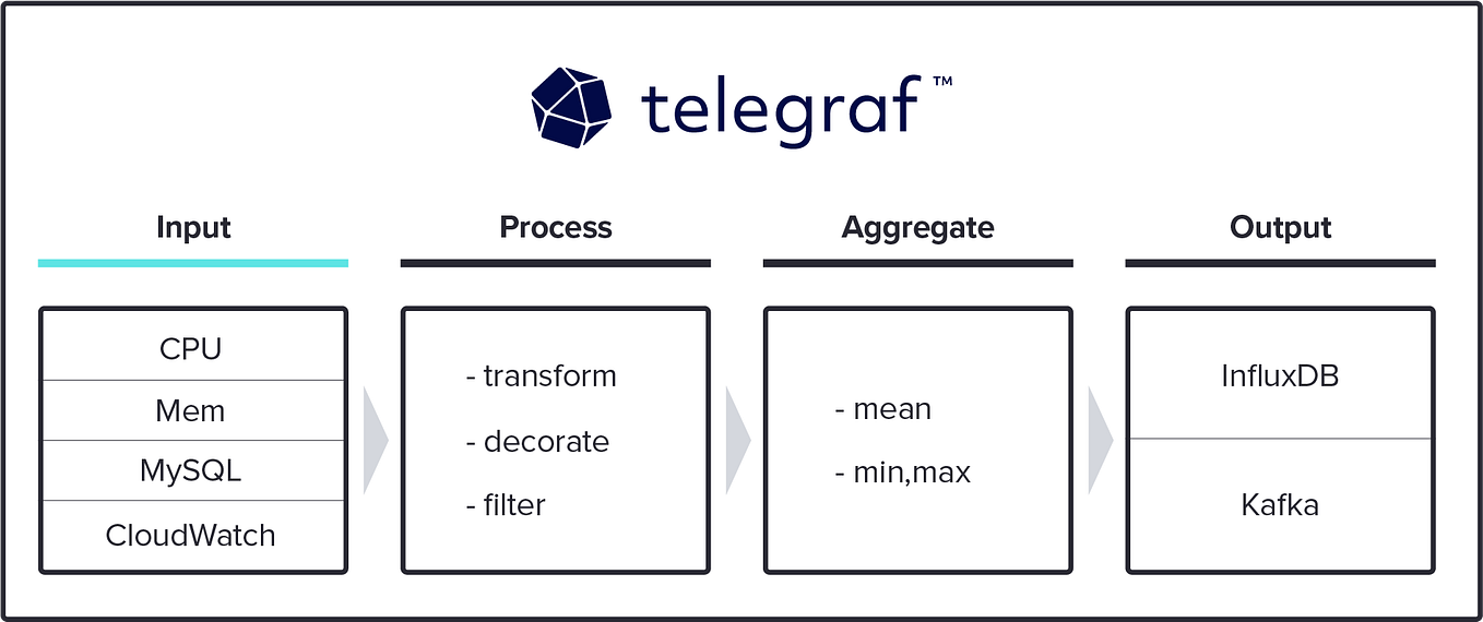 Integrating Raspberry Pi with AWS IoT Core and AWS IoT Events | by Puneet Chandel | codeburst