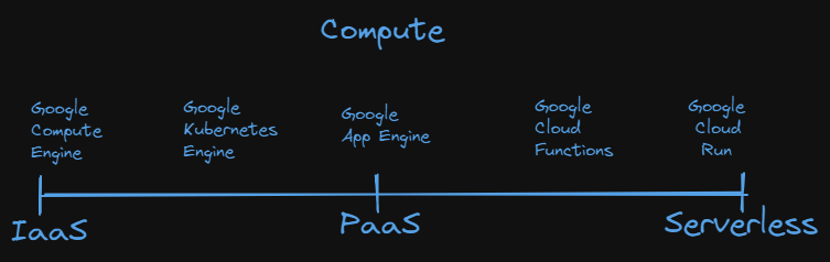 Setting up a GCP Account. The first step is to create a Google… | by ...