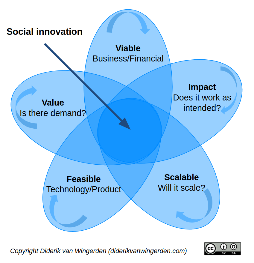 What is Digital Social Innovation? | by Diderik van Wingerden | Medium