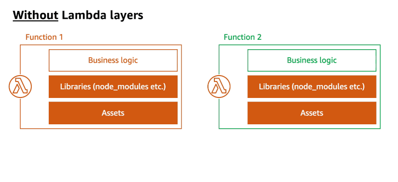How to set up layers(Python) in AWS Lambda Functions. | by Nimesh Kumar ... How to set up layers(Python) in AWS Lambda Functions. | by Nimesh Kumar ...