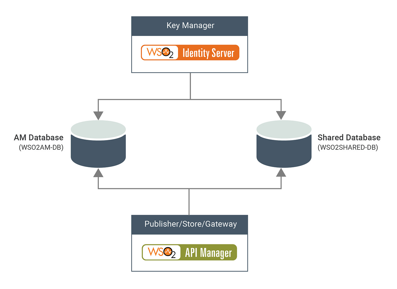 WSO2 API Manager: Configuring LDAP as a Secondary User Store in WSO2 ... WSO2 API Manager: Configuring LDAP as a Secondary User Store in WSO2 ...