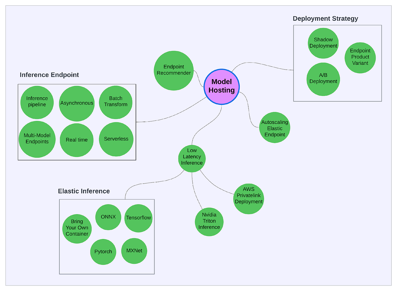 LLMOps — MLOps for LLMs on AWS. Can also see this post on the Caylent ...