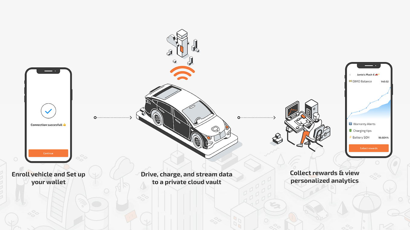 How A Car Connects To DIMO. DIMO is a user-owned IoT platform that ...