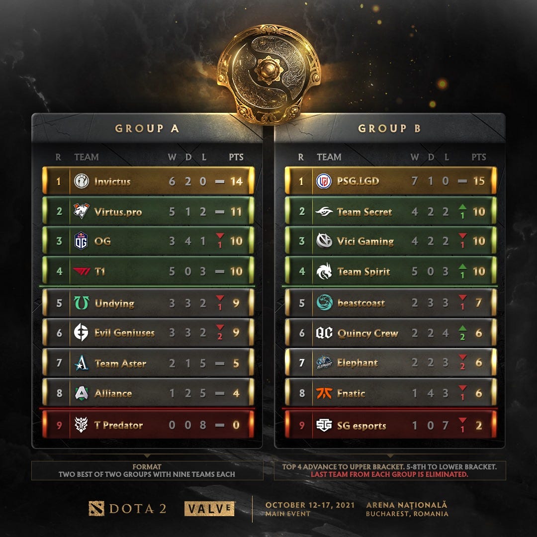 Dota 2 The International 11 Main Event Data Analysis | by Draconid ...