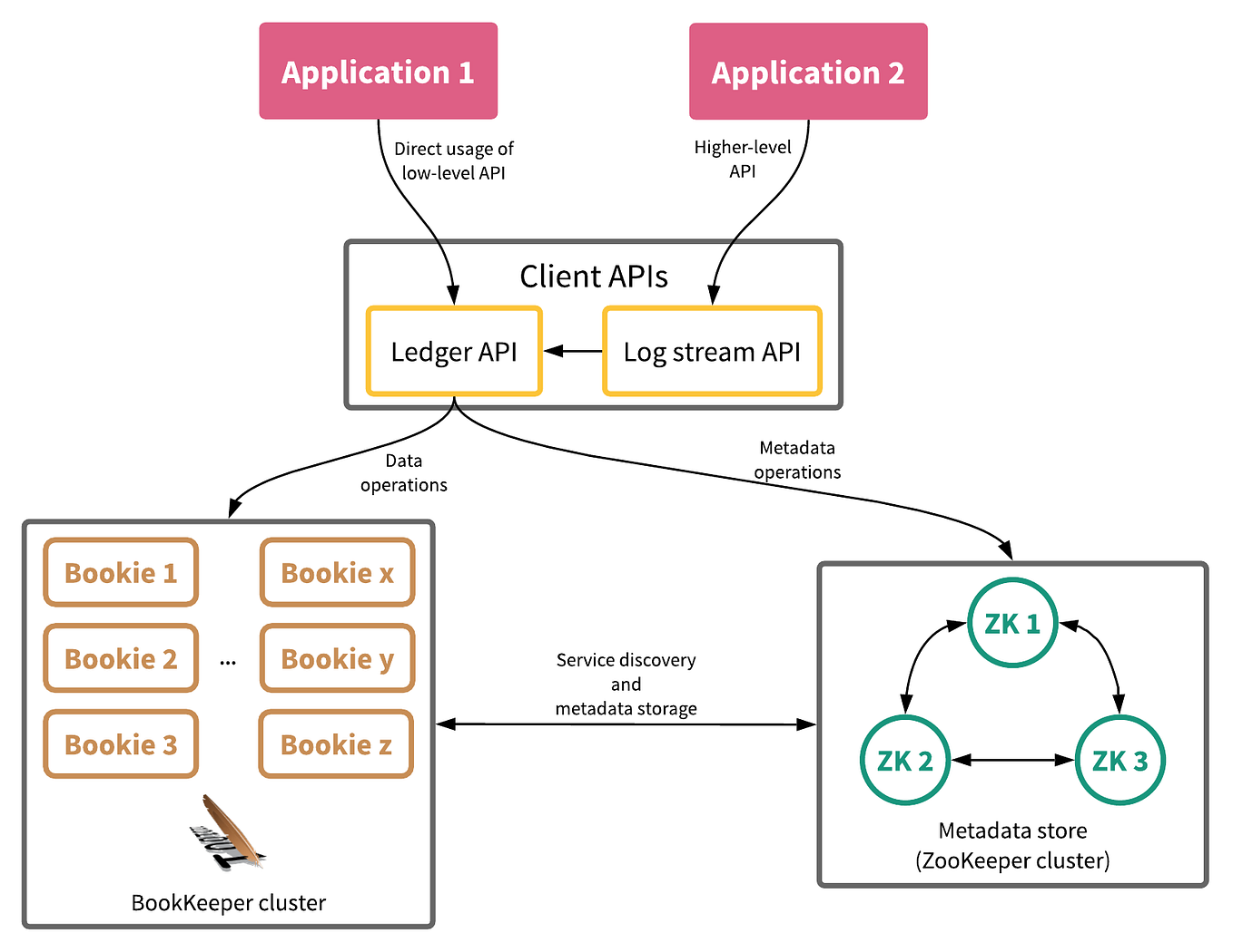 Why Apache Bookkeeper? Part 2. Apache BookKeeper is a choice as a… | by ...