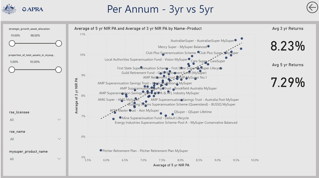 A visual analysis of the “APRA — MySuper Heatmap” dataset | by Mark ...