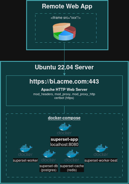 Apache Superset — Modern, Open Source BI | by Soteri Panagou | Medium