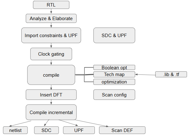 Synopsys Design Constraints. Welcome to ASIC Alley! | by Medha Kadam | Medium