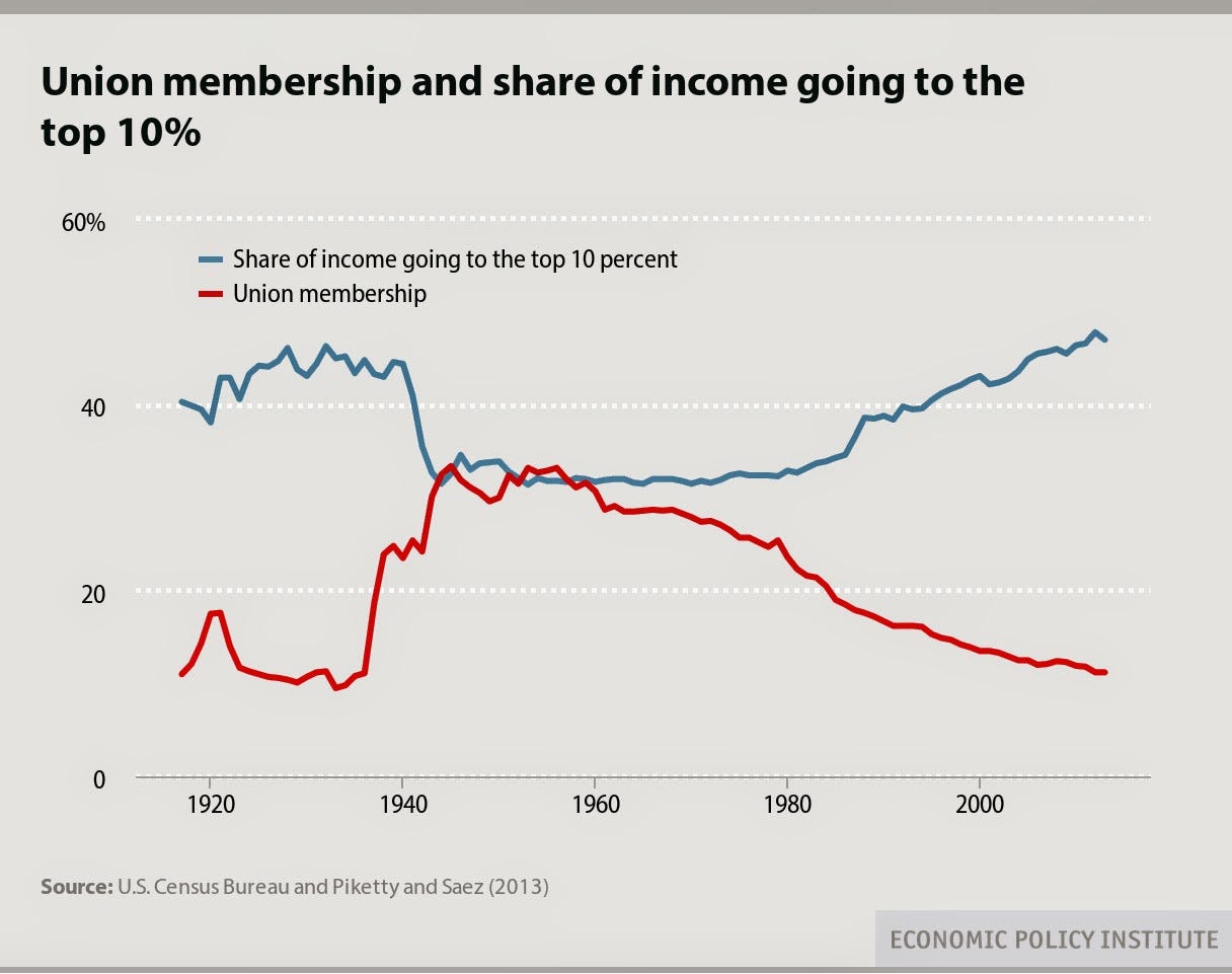 Ronald Reagan’s Impact on Labor Unions | by Hannah Mueller | The Future ...