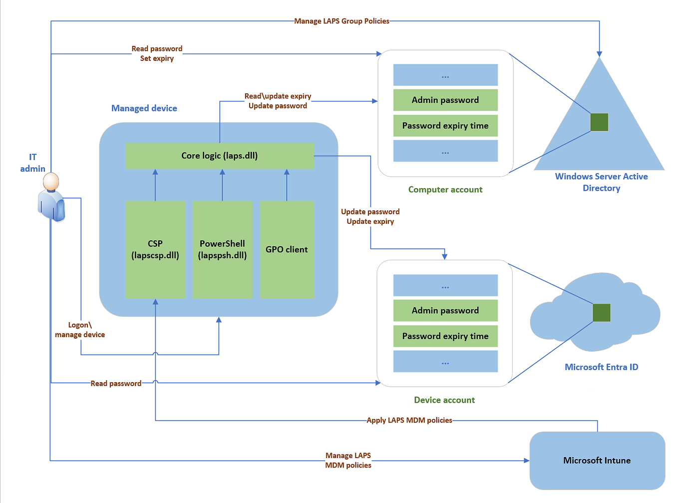 Linux Privilege Escalation Guide Hello There Ive Been Checking Out A