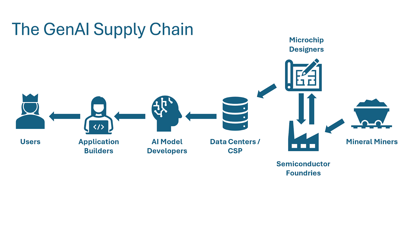 An Introduction to GenAI Benchmarks | by Charles Ide | Medium